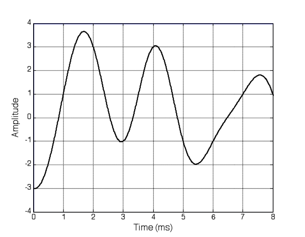 Solved Nyquist pulses are often used in communication | Chegg.com