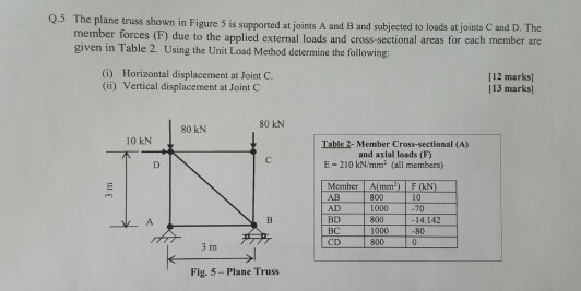 Solved The plane truss shown in Figure 5 is supported at | Chegg.com