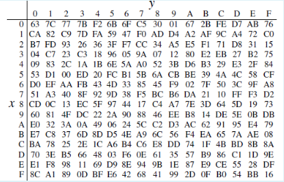 Solved According to the AES S-Box in the figure, if the | Chegg.com
