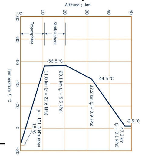 Solved The “standard atmosphere” (seen above) is an | Chegg.com