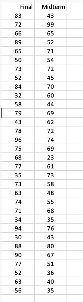 Solved The accompanying data file shows the midterm and | Chegg.com