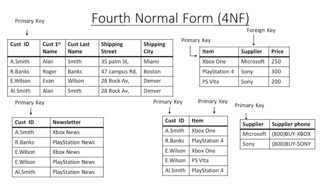 Solved Subject: EDI204 Database Management | Chegg.com