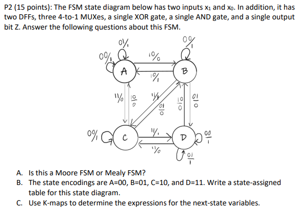 Solved P2 (15 points): The FSM state diagram below has two | Chegg.com