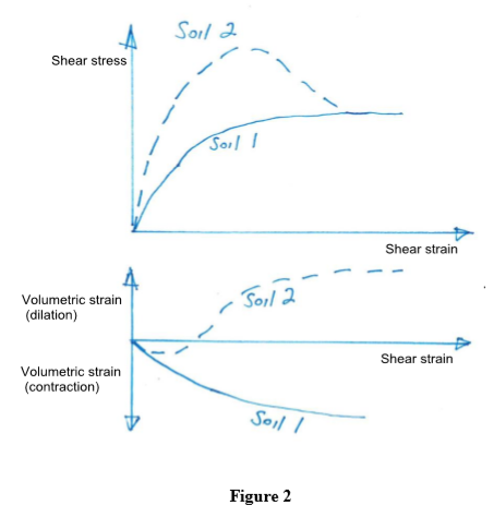Solved (b) The results of shear box tests on two soils | Chegg.com