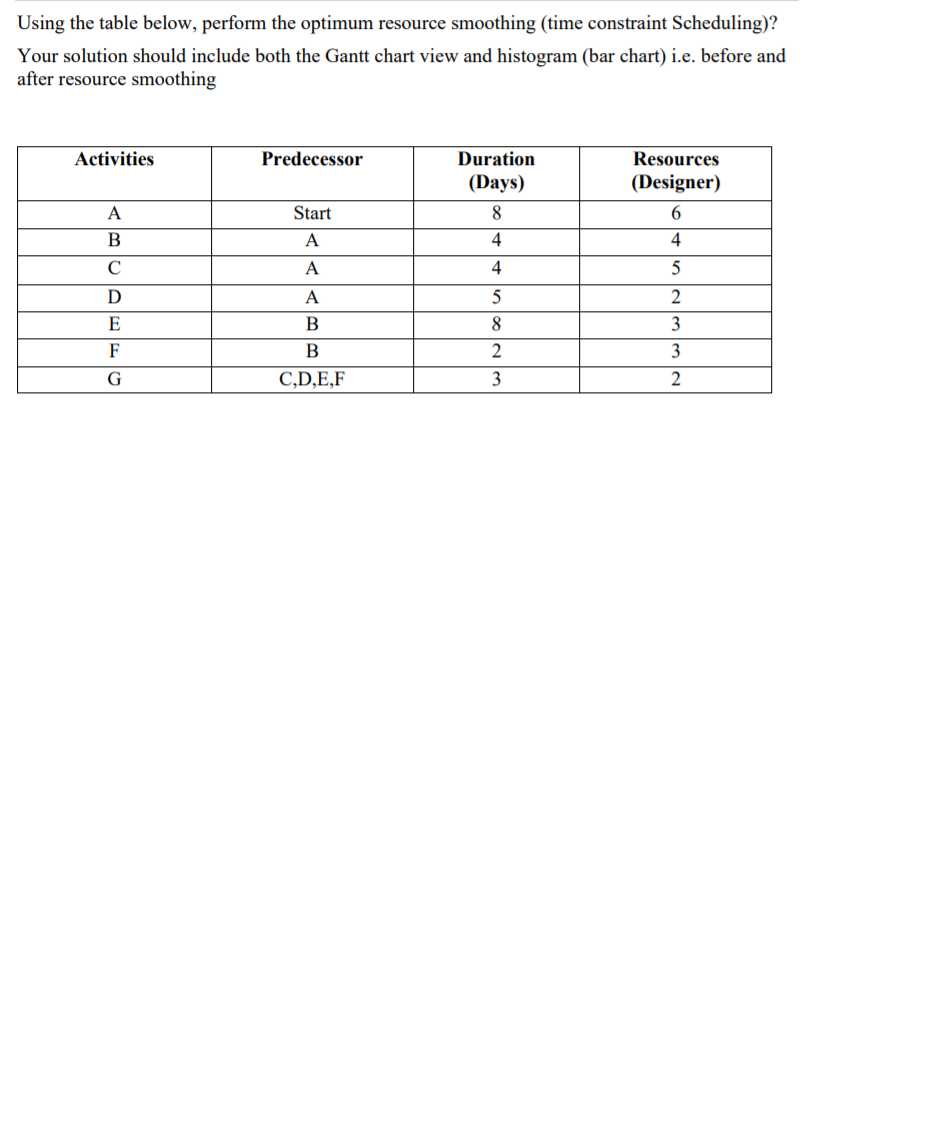 Solved Using the table below, perform the optimum resource | Chegg.com