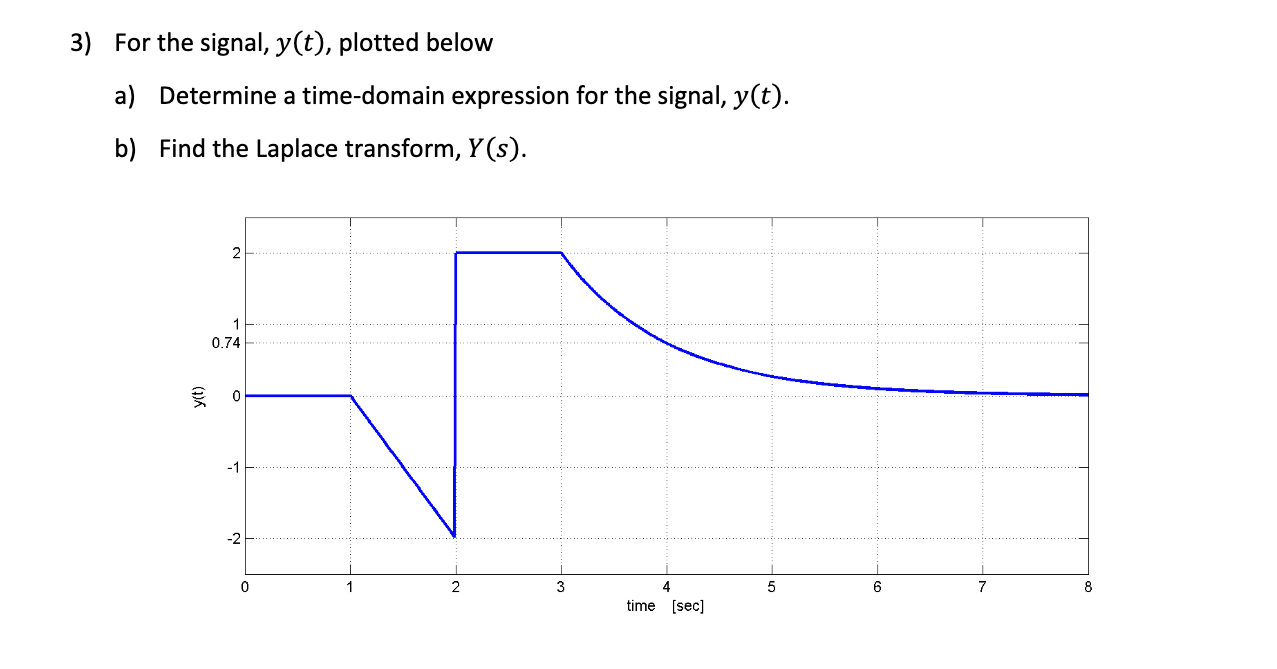 Solved 3) For the signal, y(t), plotted below a) Determine a | Chegg.com