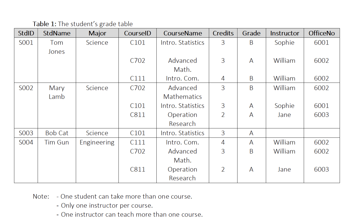 Solved Grade Table 1: The student's grade table StdiD | Chegg.com