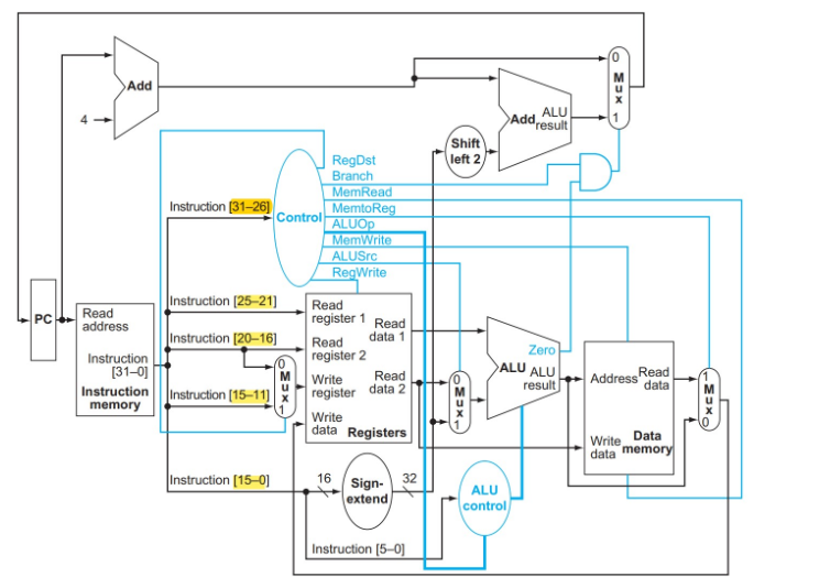 Solved Define the values of the following control signals | Chegg.com