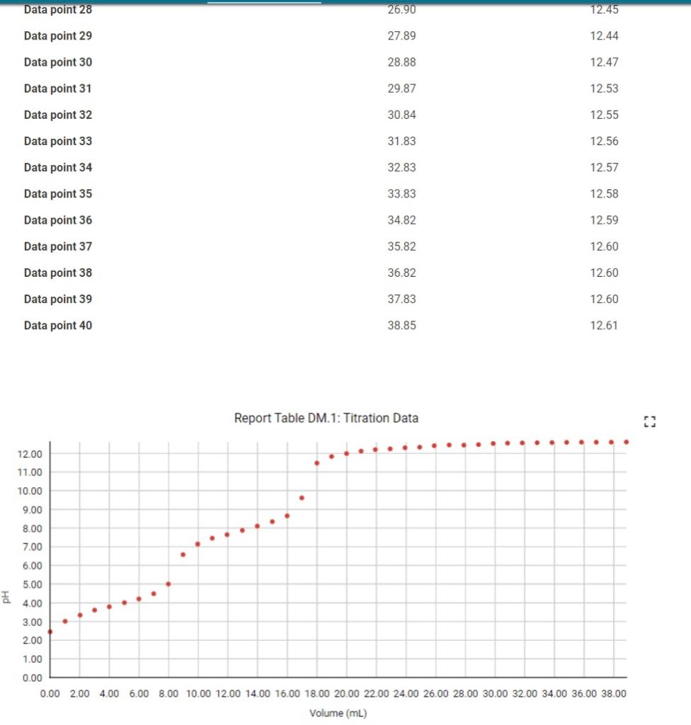 Solved Report Table DM. 1: Titration DataMake a plot of pH | Chegg.com