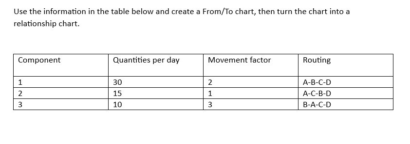 Solved Use the information in the table below and create a | Chegg.com