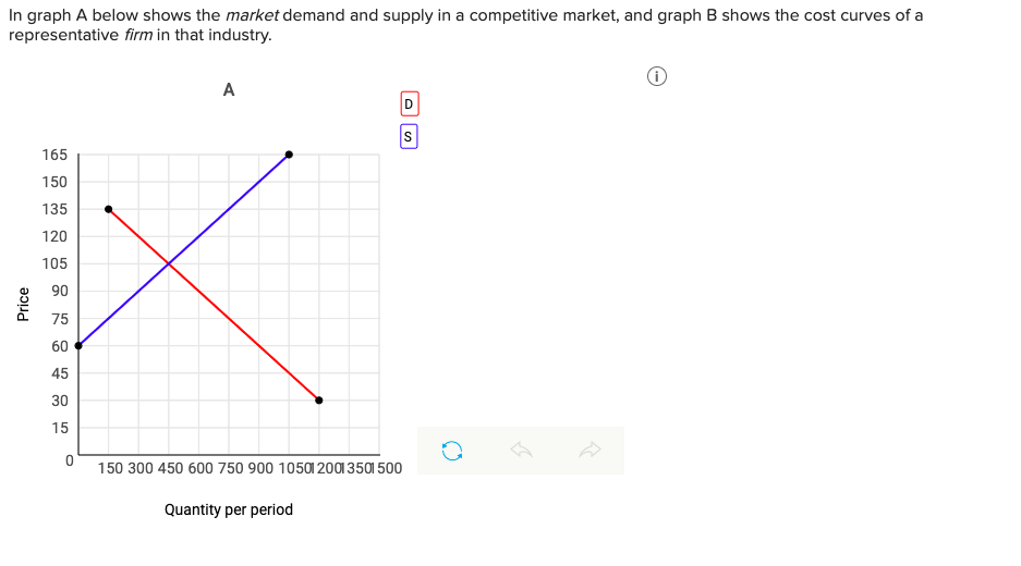 Solved In graph A below shows the market demand and supply | Chegg.com