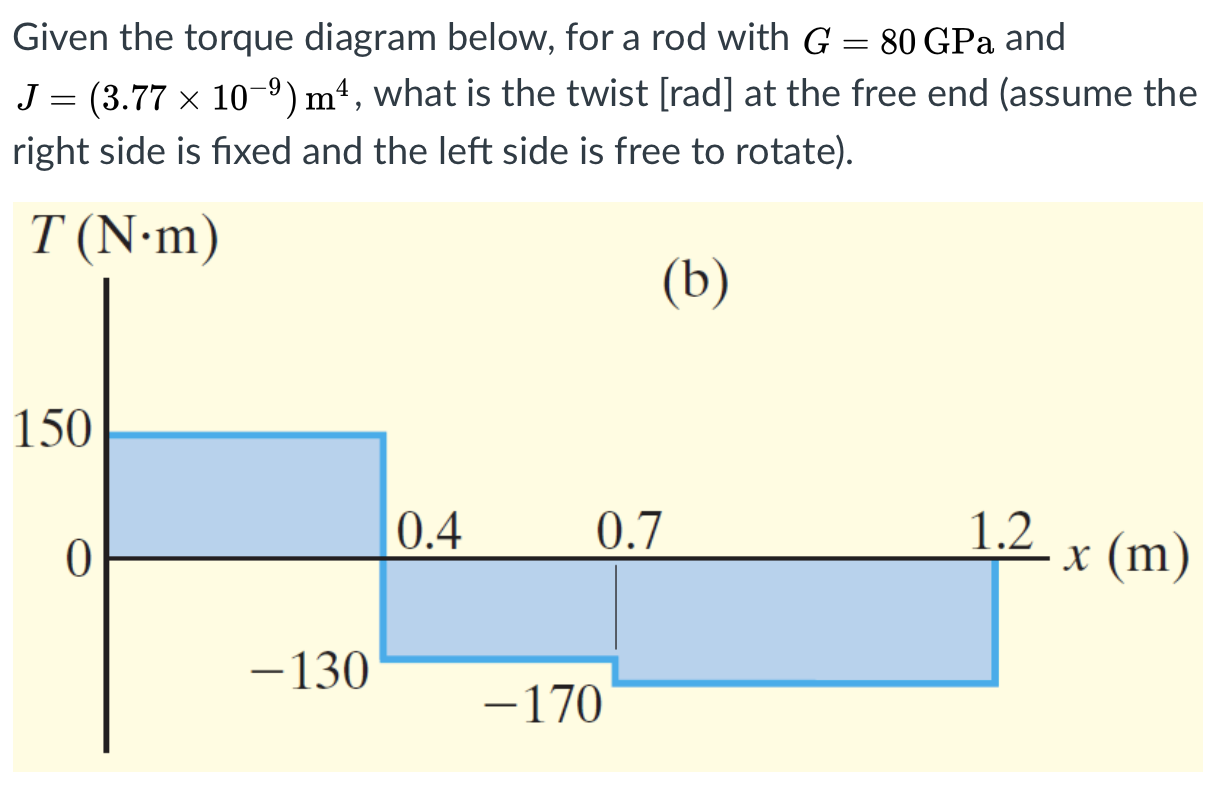 Solved Given the torque diagram below, for a rod with G = 80 | Chegg.com