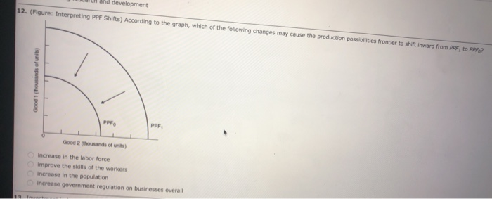 Solved (Figure: Interpreting PPF Shifts) According to the | Chegg.com