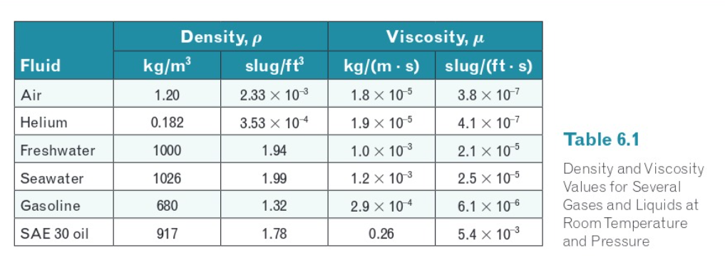 Solved Fluid Density, p kg/m slug/ft 1.20 2.33 X 10-3 | Chegg.com