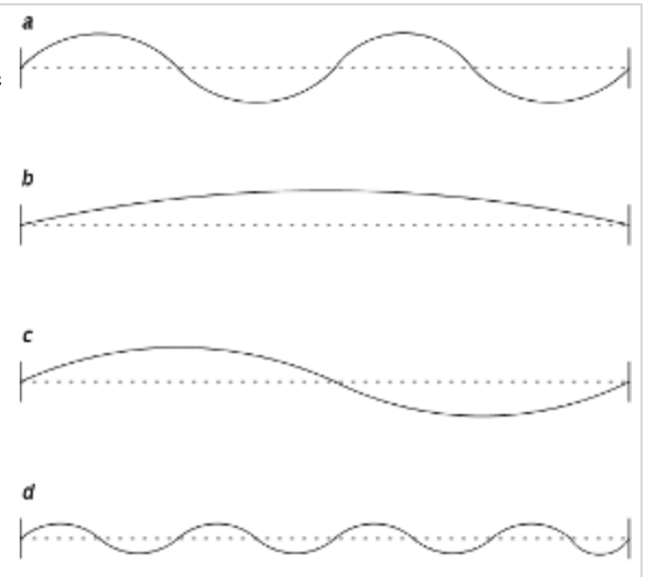Solved Using special techniques called string harmonics (or | Chegg.com