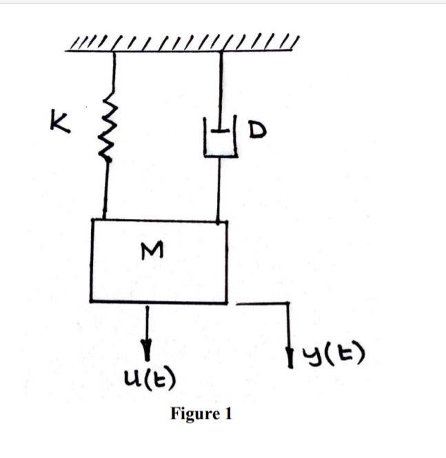 Solved Figure 1 shows a mass-spring-damper system where K, | Chegg.com