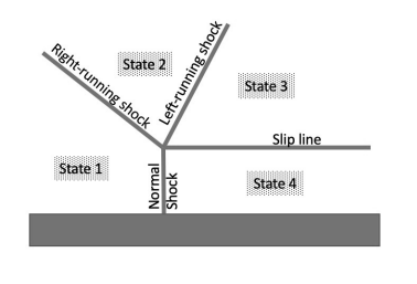 Solved 12. A shock wave system forms as shown in the figure. | Chegg.com