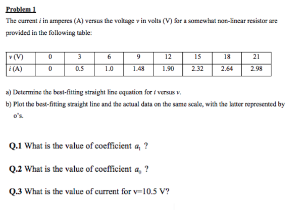 Solved Problem 1 The current i in amperes (A) versus the | Chegg.com