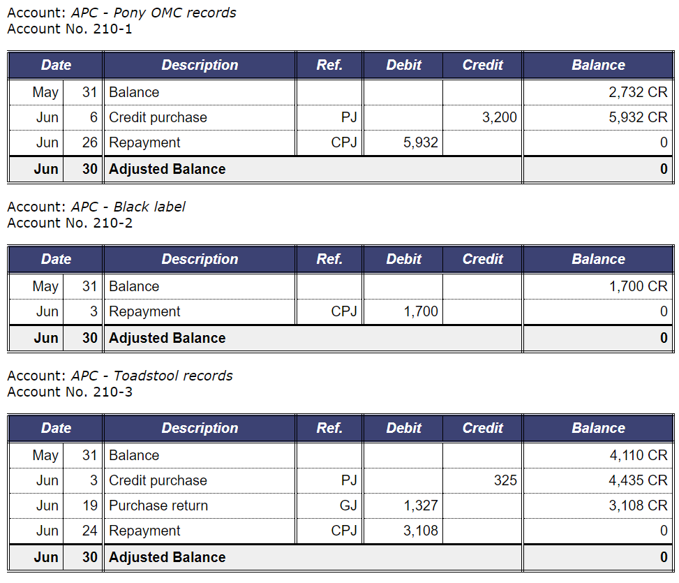 Solved Schedules of accounts Now that all adjusting entries | Chegg.com
