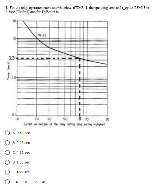 Solved 8- For the relay operation curve shown below, if | Chegg.com