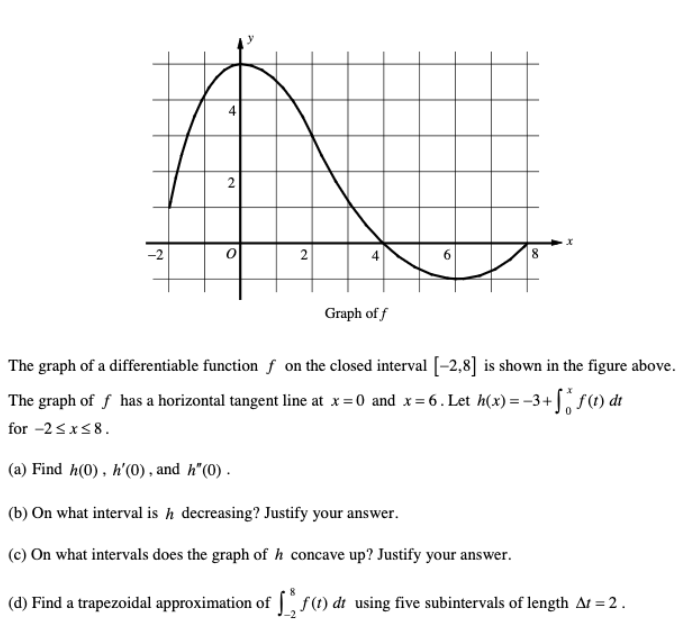 Solved The graph of a differentiable function f on the | Chegg.com