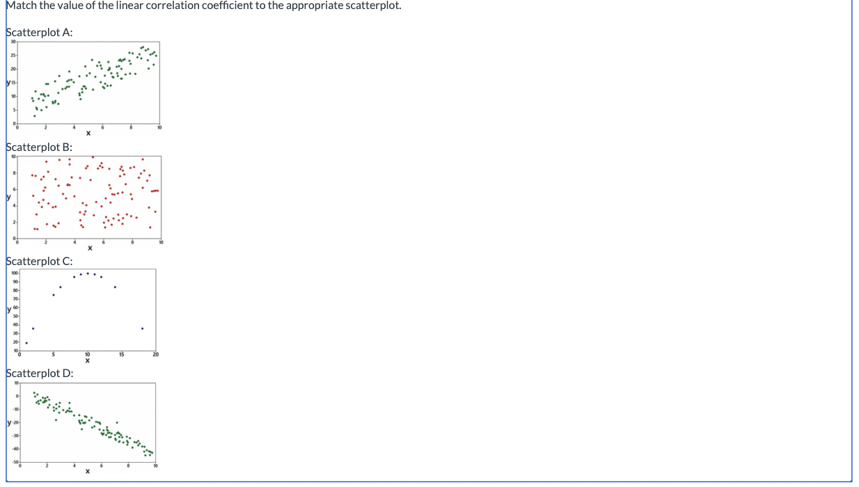 Solved Match the value of the linear correlation coefficient | Chegg.com