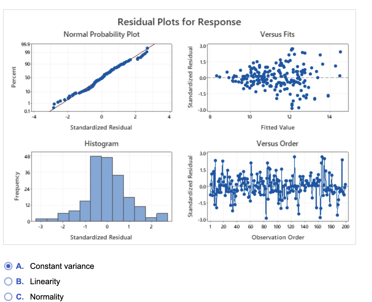 Solved Identify the regression assumption that may be | Chegg.com