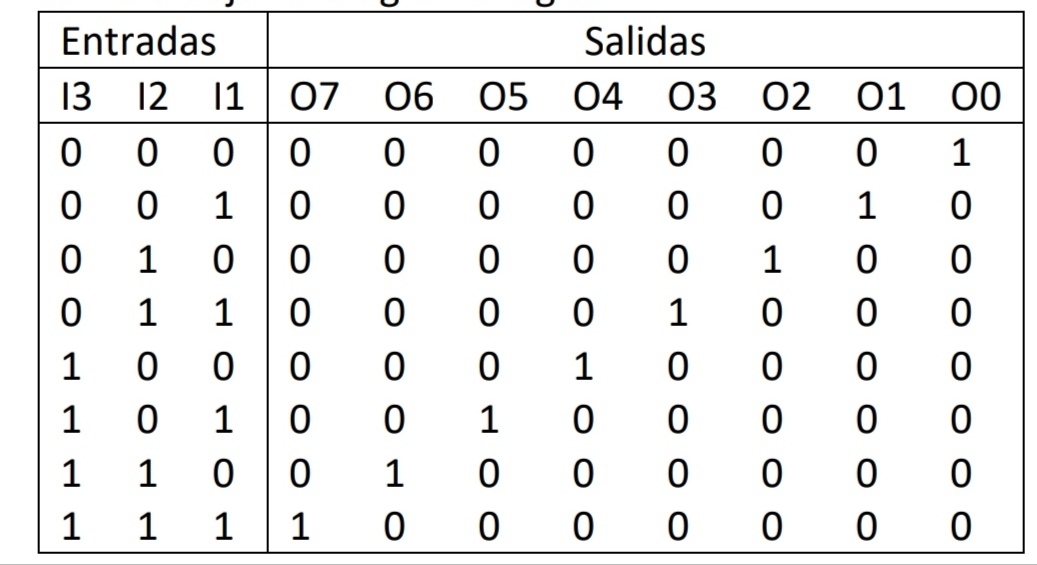Solved Problem 3. According to the following truth table for | Chegg.com