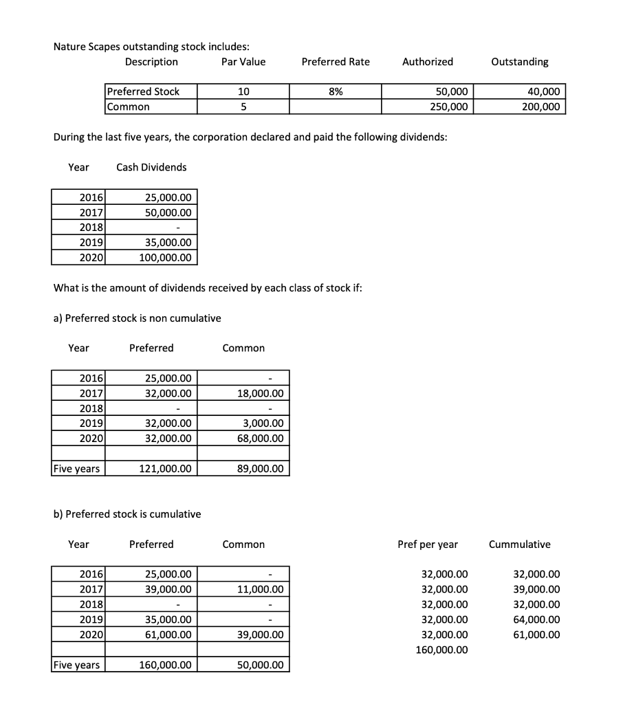 Solved This is an answer key to a Preferred stock activity. | Chegg.com