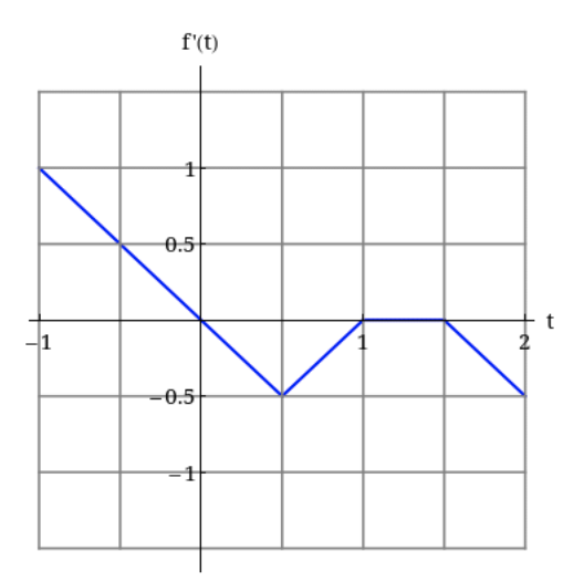 Solved 1. The graph of the derivative f '(t) of f(t) is | Chegg.com