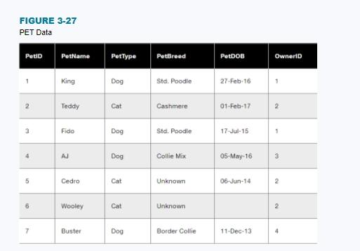 Solved EDIT: I provided the Pet Table. I need questions | Chegg.com