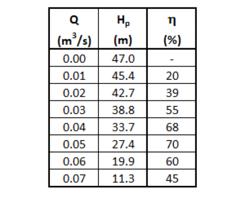 Solved Question 2 :The characteristics (𝑄,𝐻𝑝,𝜂) of a | Chegg.com