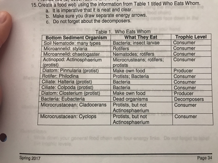Solved Create a food web using the information from Table 1 | Chegg.com