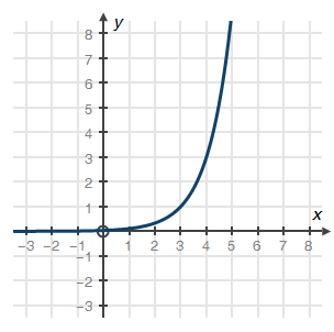 Solved Which function is represented by the graph below? A | Chegg.com