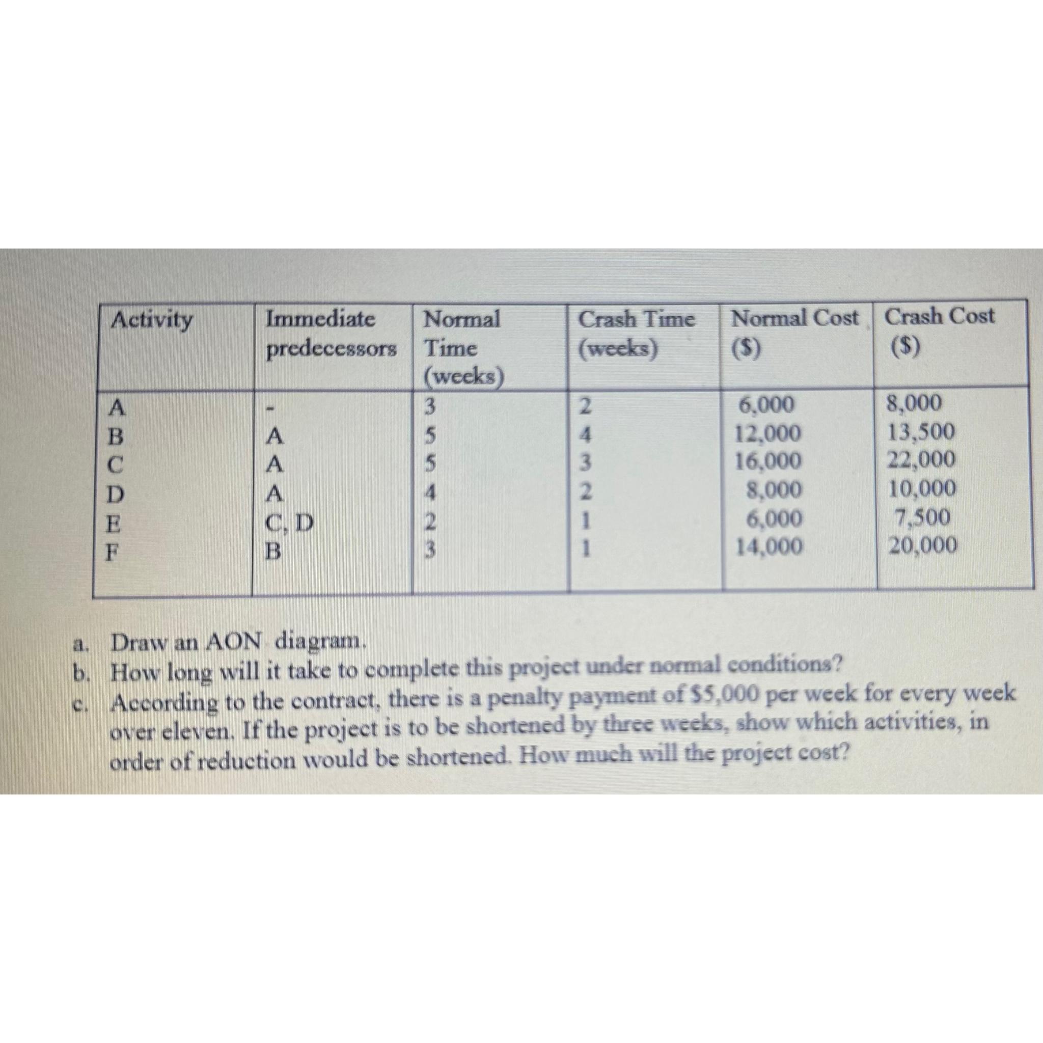 Solved a. ﻿Draw an AON diagram.b. ﻿How long will it take to | Chegg.com