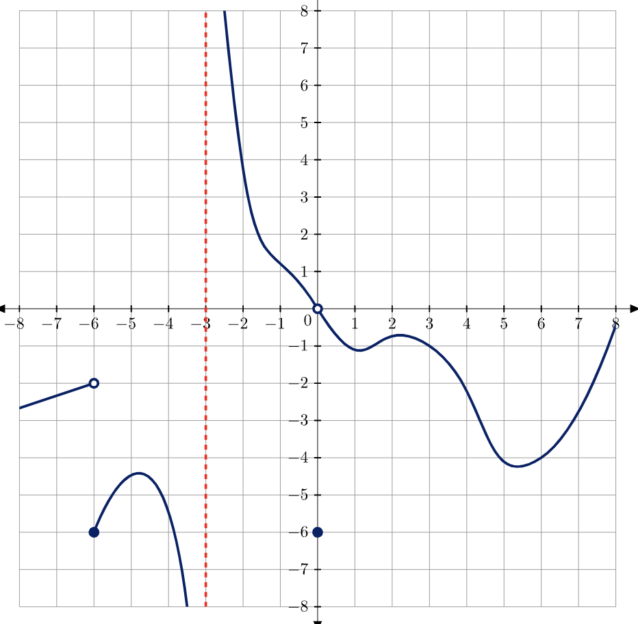 Solved Use the graph of f(x) shown below to determine each | Chegg.com
