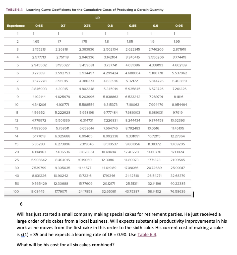 Solved Table 64 Learning Curve Coefficients For The 3050
