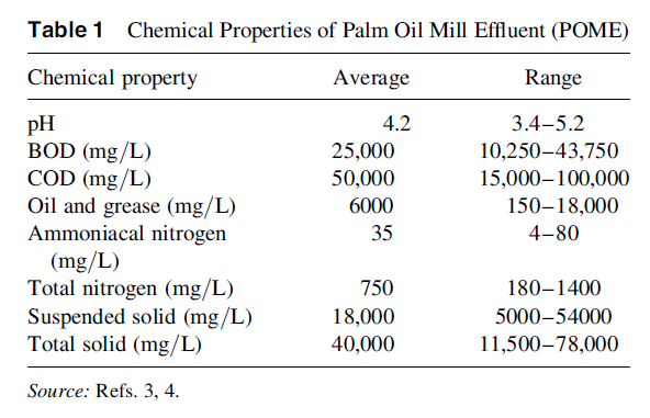1. The POME industry has a waste characterization as | Chegg.com