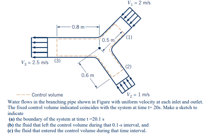 Solved - Control volume V2=1 m/s Water flows in the | Chegg.com