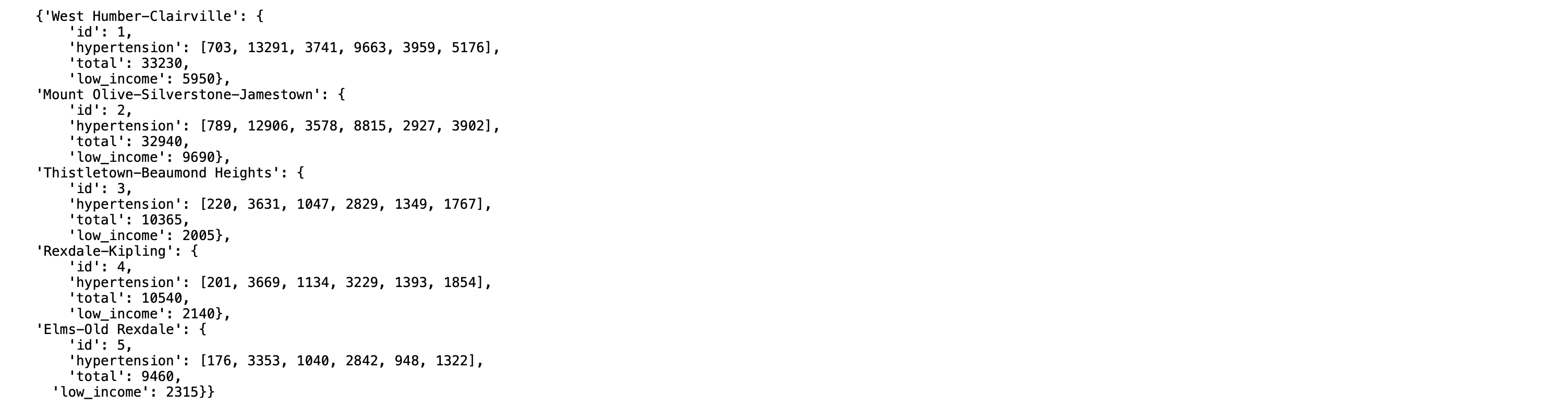 Solved The parameter is a citydata dictionary. This function | Chegg.com