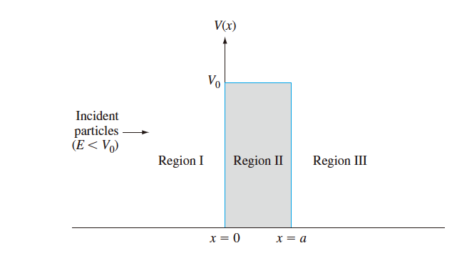 Solved Consider the rectangular potential barrier above. The | Chegg.com
