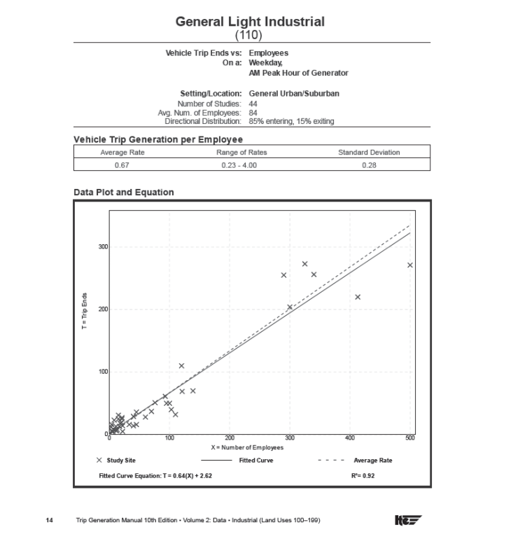 Solved 1. Trip Generation with the ITE Trip Generation | Chegg.com