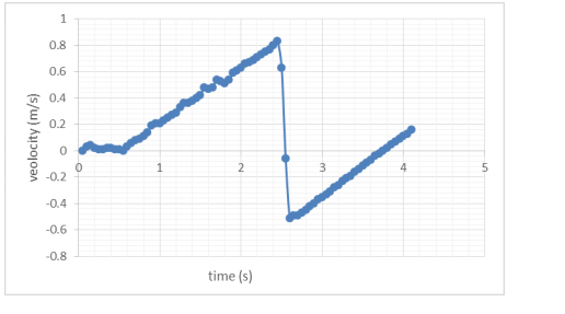 Solved If given a position vs. time graph, draw the | Chegg.com