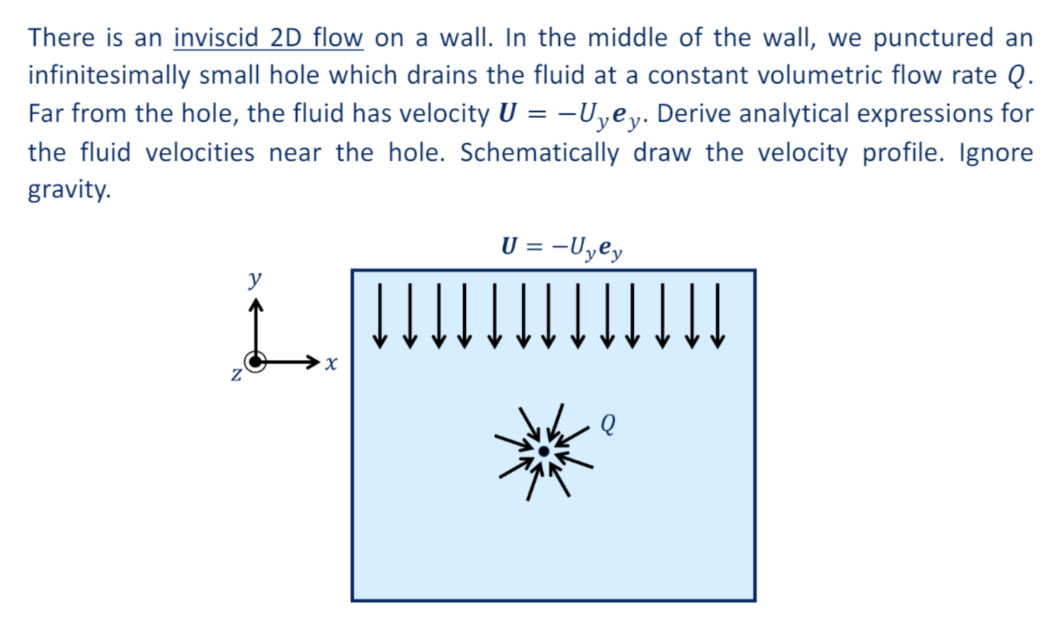 Solved There is an inviscid 2D flow on a wall. In the middle | Chegg.com