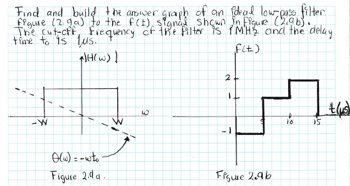 Solved Find and build the answer graph of an ideal low-pass | Chegg.com