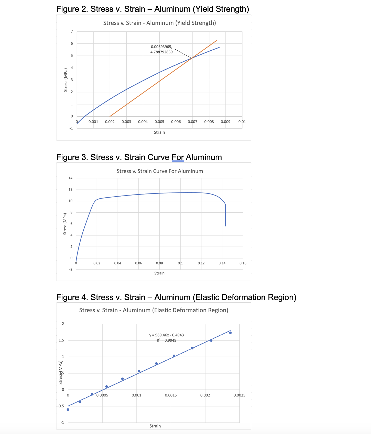Solved Figure 2. Stress v. Strain - Aluminum (Yield | Chegg.com