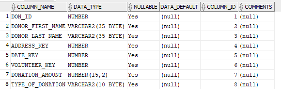 Solved Create Sql Query For Date Dimension Table 