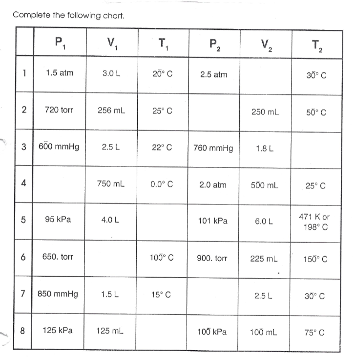 Solved Complete the following chart. | Chegg.com