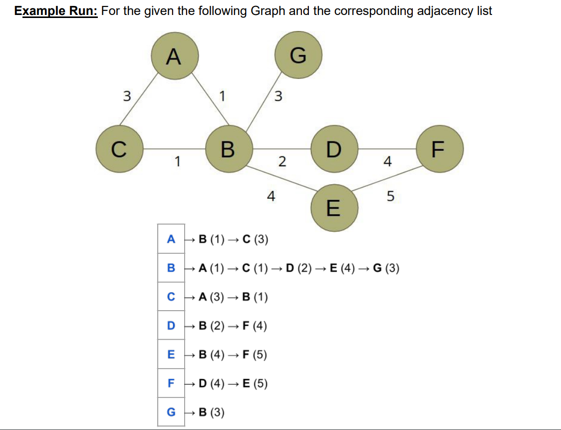 Assignment 5 - Graph OBJECTIVES 1. Dijkstra's | Chegg.com