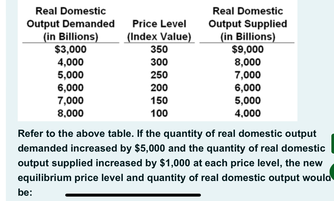 Solved equilibrium price level and quantity of real domestic | Chegg.com